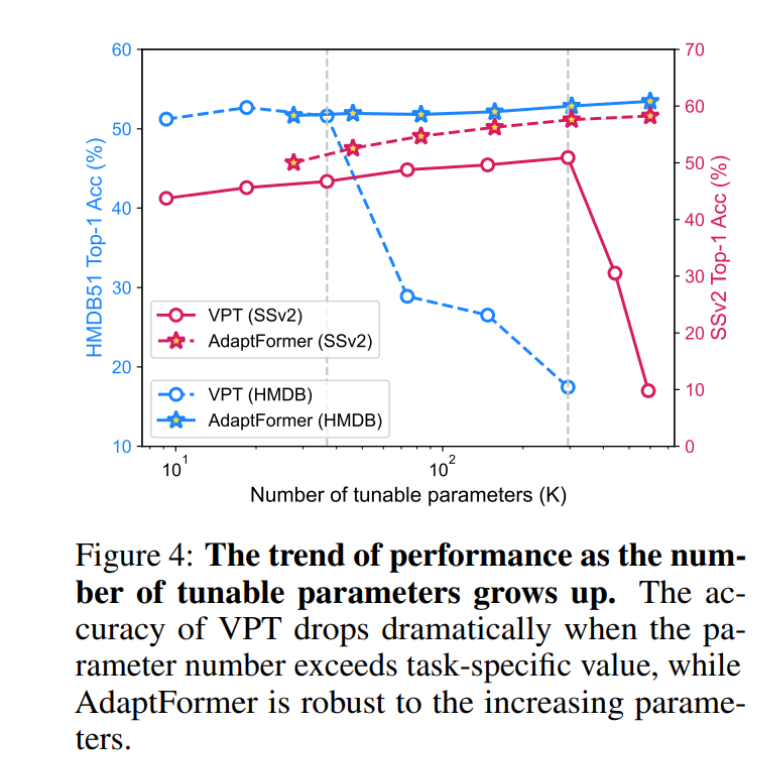 【NeurIPS2022】AdaptFormer: Adapting Vision Transformers for Scalable Visual Recognition - 知乎
