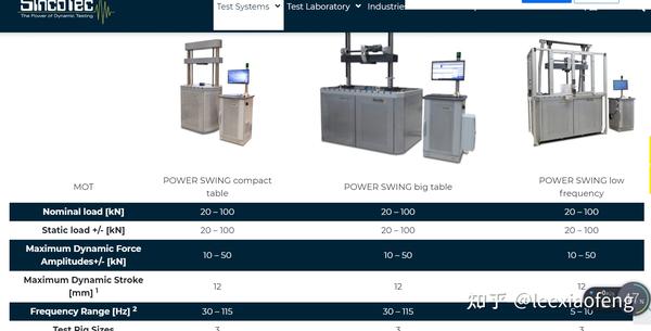 SINCOTEC集团 高频疲劳试验根据 DIN 50100，ASTM E466-15和ISO 1099 - 知乎