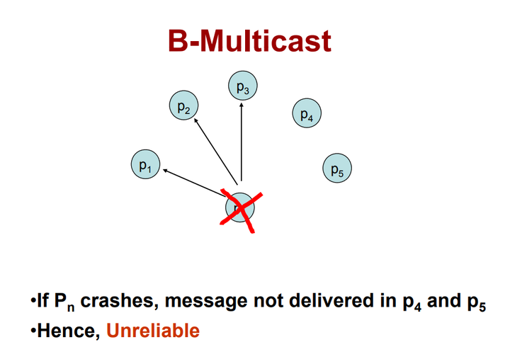 分布式系统之通信组播 Multicast - 知乎