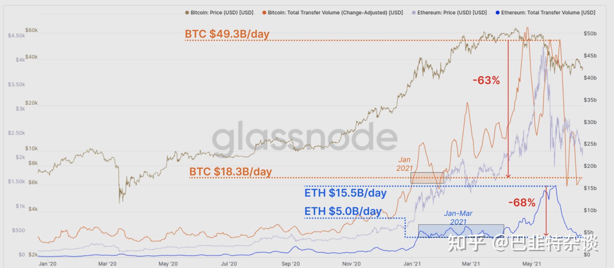BTC、ETH、LTC、BCH行情分析--17(这个夏至有点冷) - 知乎