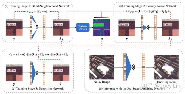 CVPR2023: Spatially Adaptive Self-Supervised Learning for Real-World Image Denoising - 知乎