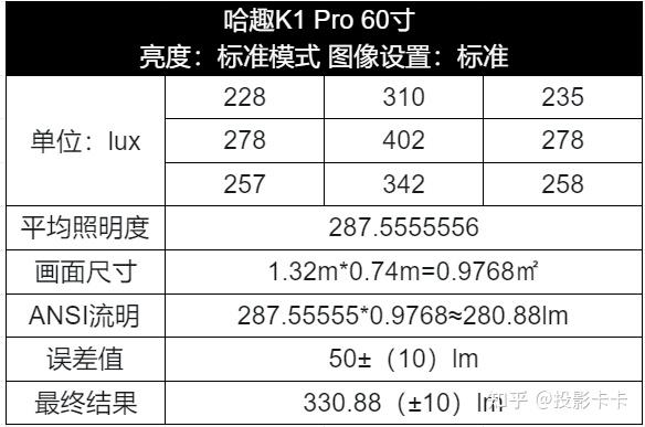 【开箱实测】深度测评哈趣K1 Pro投影仪：旗舰级高亮，哈趣K1 Pro开箱实测 - 知乎
