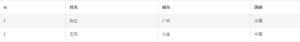 Sql中的多条件查询where And Or和not 知乎
