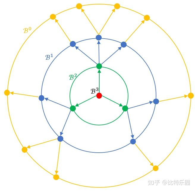 《Inductive Representation Learning on Large Graphs》阅读笔记 - 知乎