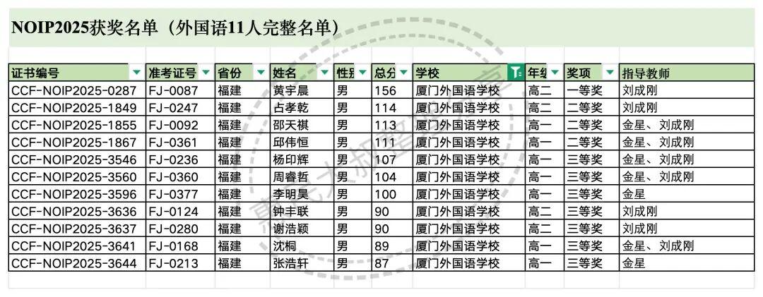 NOIP2025 一二三等奖完整名单公布！恭喜一双外等七所高中上榜 - 知乎