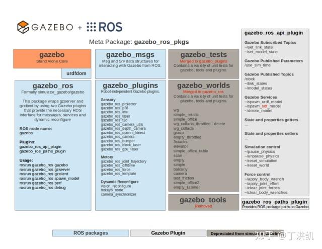 【ROS 学习笔记】Gazebo - 知乎