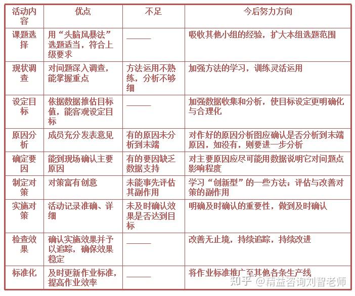 品管圈（QCC）怎么做？10大步骤举例说明 - 知乎