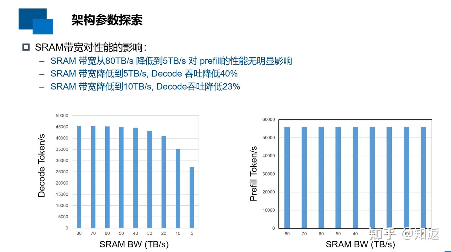 Groq LPU 架构和LLM推理性能分析 - 知乎