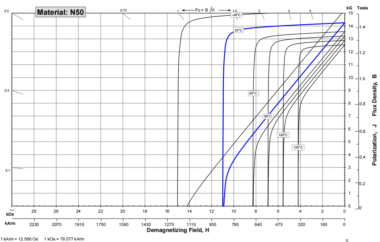 N50磁铁参数 N50磁铁高斯多少？ - 知乎