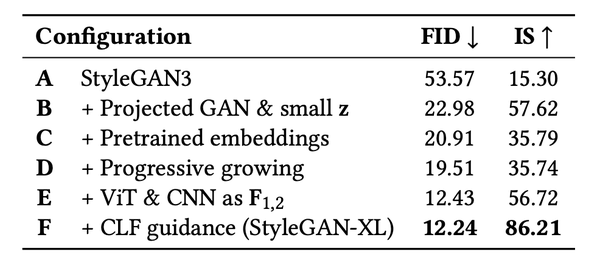 StyleGAN-XL/T: Diffusion 和 AR 模型的竞争者 - 知乎