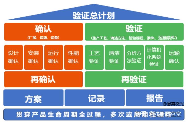 一文读懂GMP“确认与验证”体系 - 知乎