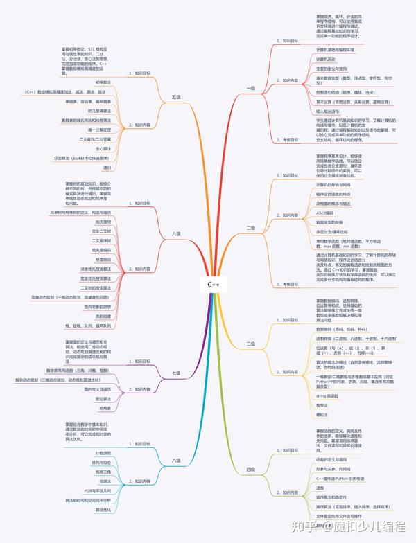 一文带你全面了解GESP认证，信奥之路不走偏！ - 知乎