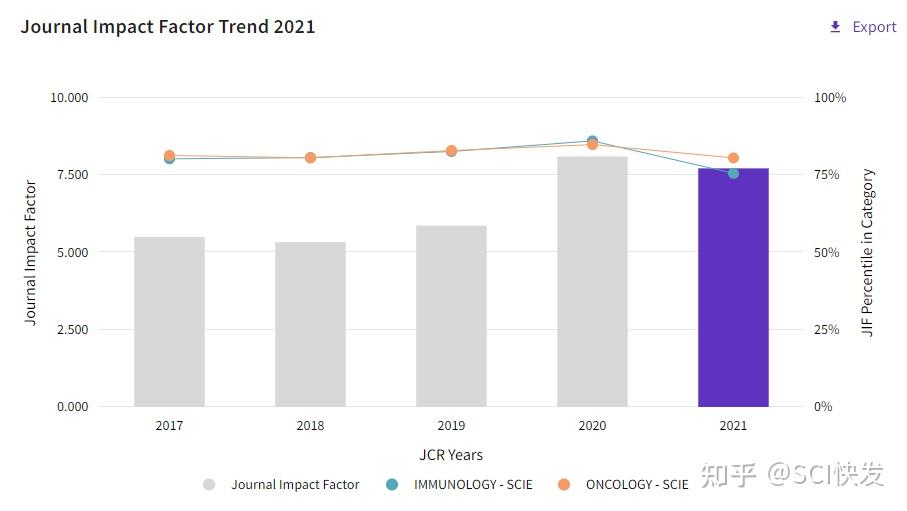 sci快发 | OncoImmunology：JCR1区，国人发文量第二，纯OA期刊 - 知乎