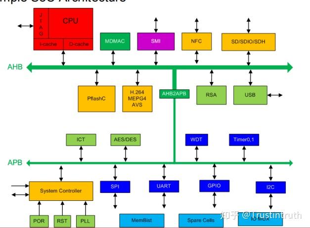 FPGA奈克斯特——AMBA（AHB）总线初识及接口定义 - 知乎