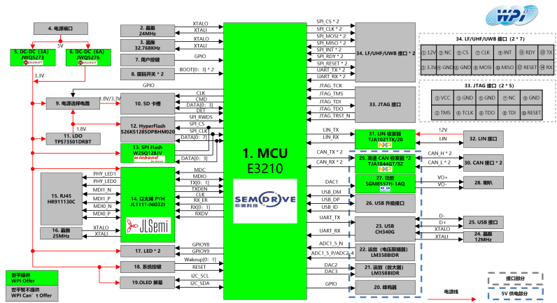 基于 SemiDrive E3210 的 BCM 开发板方案 - 知乎