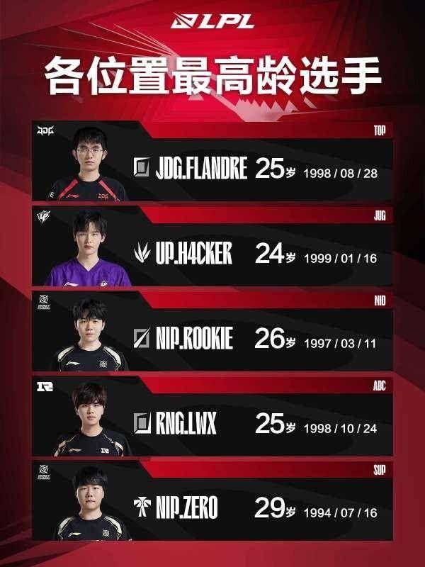 LPL选手年龄引热议：RA成最年轻战队，圣枪哥Rookie年龄最大！ - 知乎