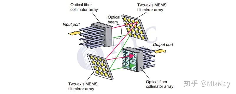 MEMS光学器件— MEMS OXC（光交叉互连开关） - 知乎