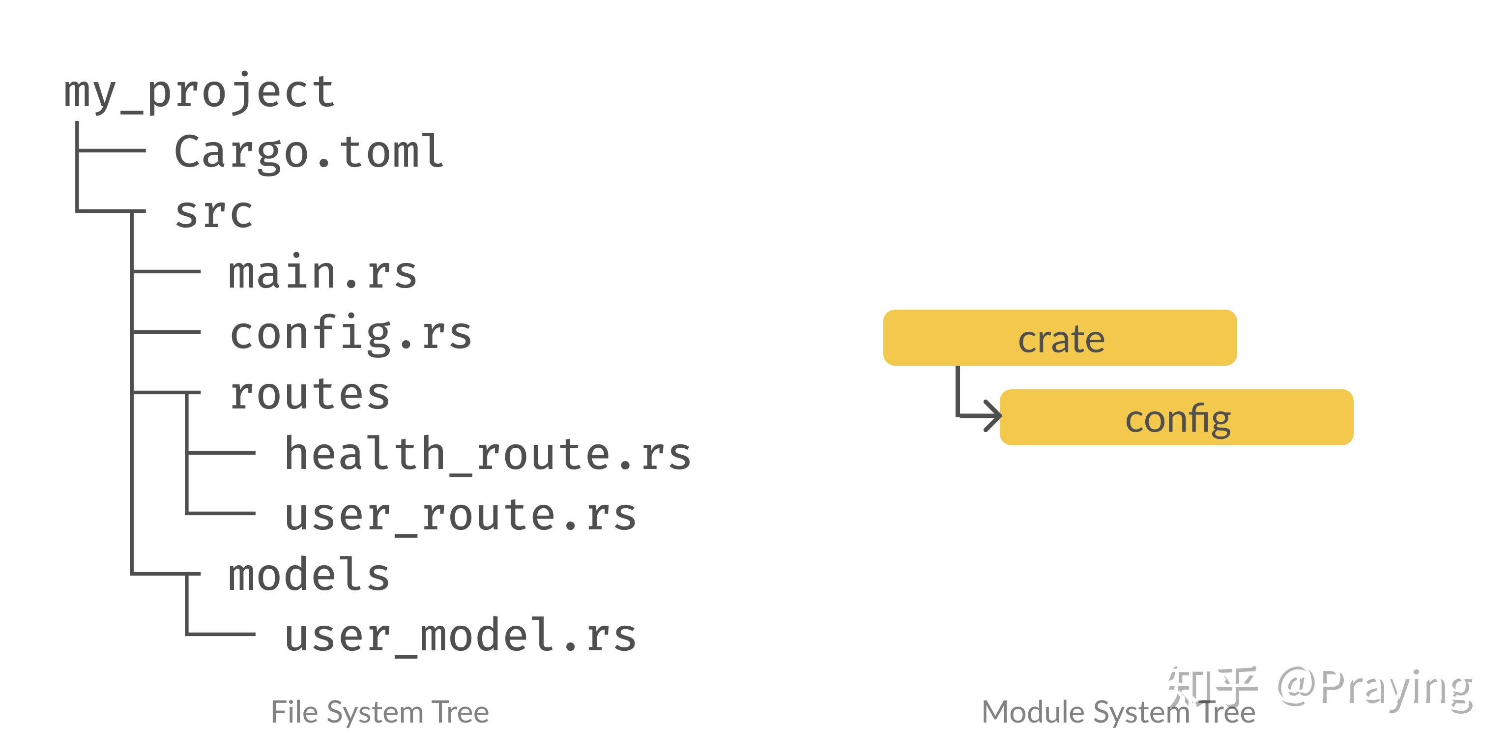 【翻译】关于Rust模块系统的清晰解释 - 知乎