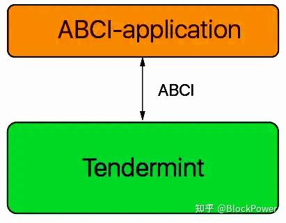 【一文读懂区块链系列】Tendermint是什么？ - 知乎