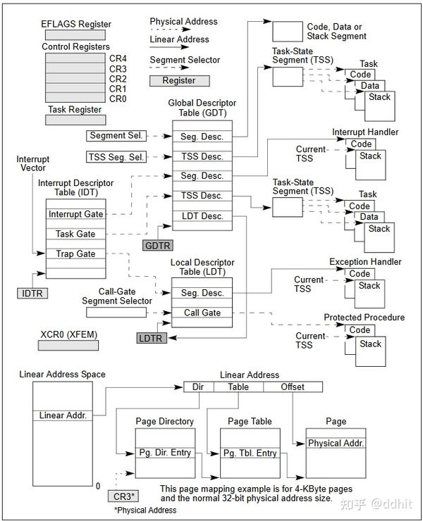 x86系统架构概览读书笔记 - 知乎