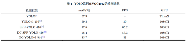[CV - Object Detection]目标检测YOLO系列综述（上） - 知乎