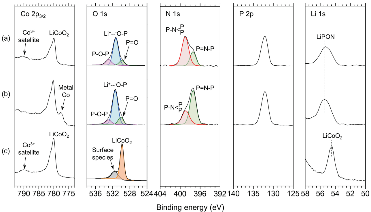 XPS应用分享 | 在全固态电池界面研究 - 知乎