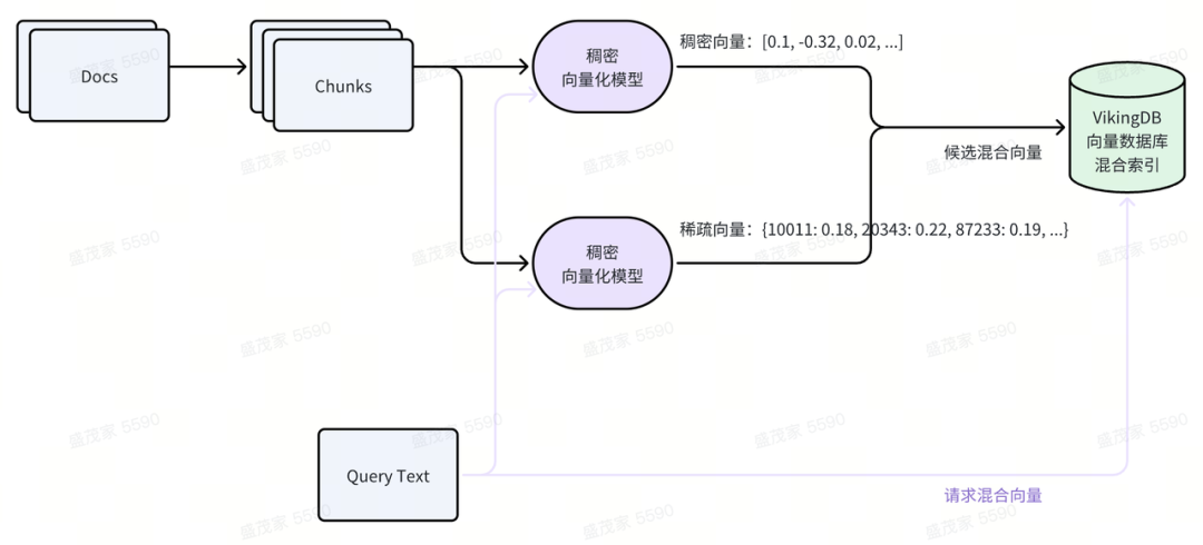VikingDB：大规模云原生向量数据库的前沿实践与应用 - 知乎