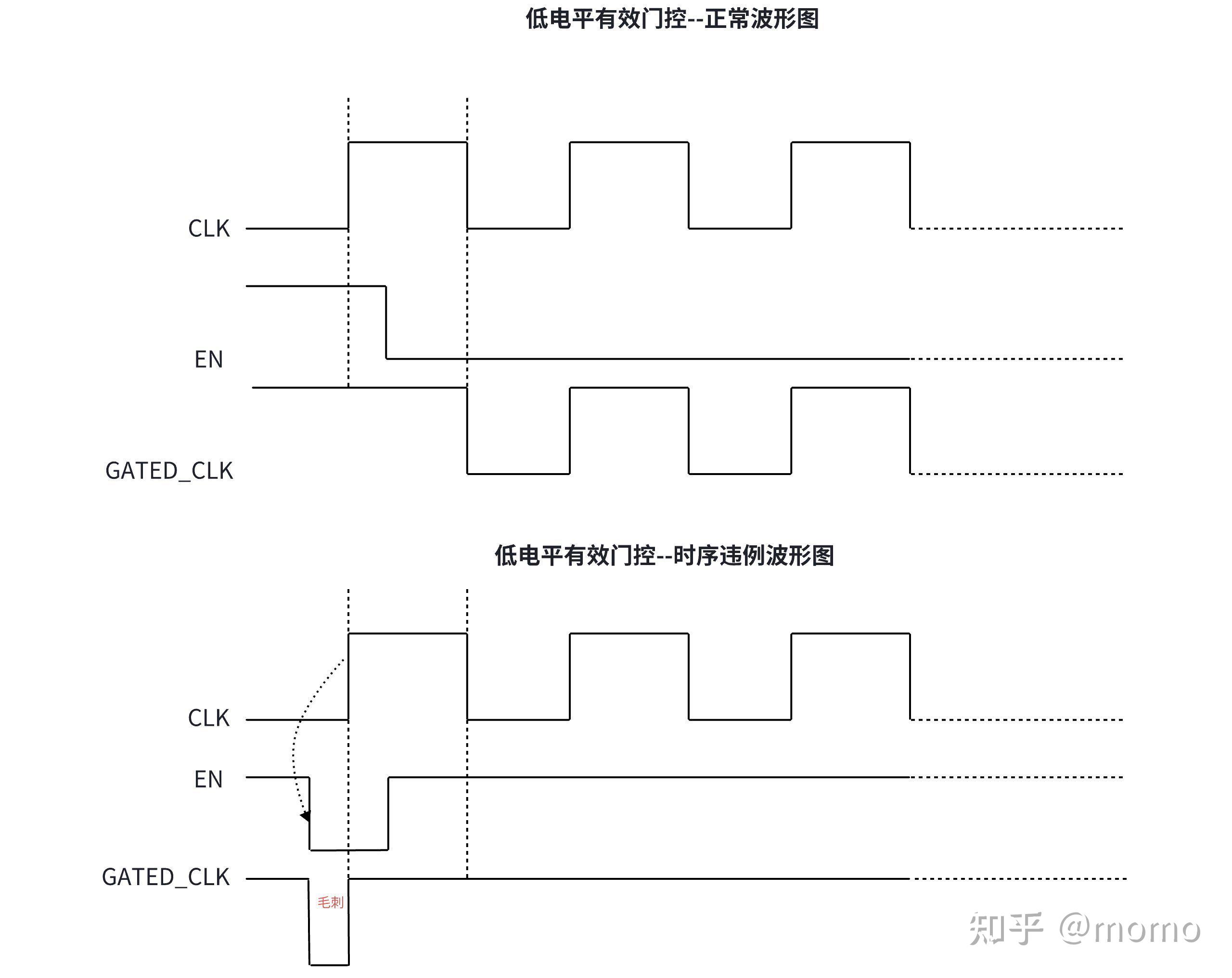 STA中的clock gating check - 知乎