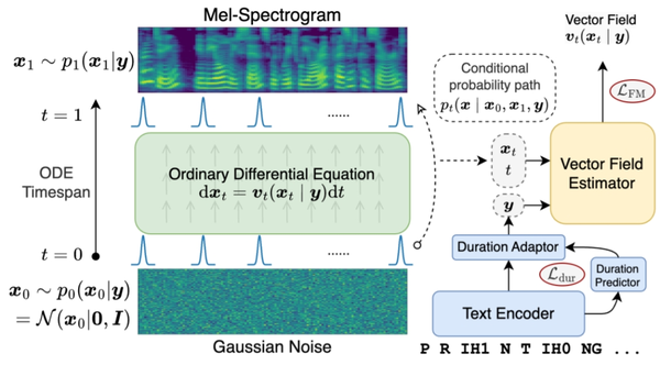 Rectified Flow Matching 语音合成，上海交大开源 - 知乎