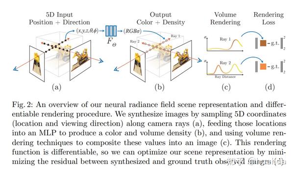 NeRF: Representing Scenes as Neural Radiance Fields for View Synthesis - 知乎