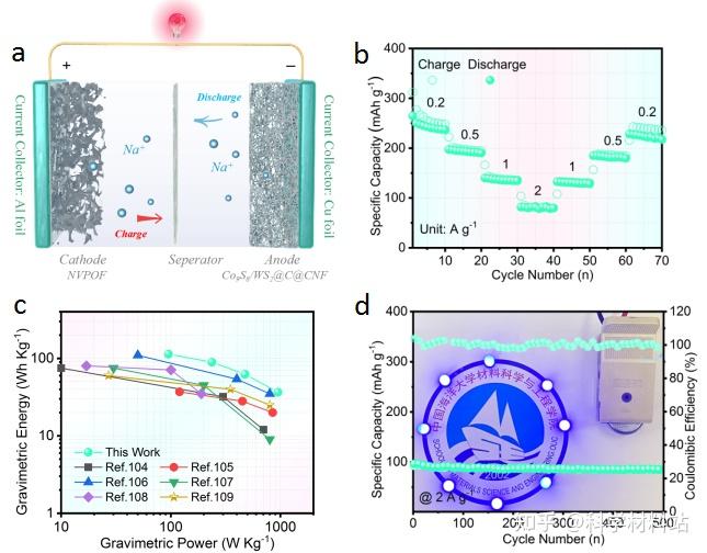 中国海洋大学王焕磊教授CEJ：碳纳米纤维负载超细异质结构硫化物实现快速稳定的钠存储性能 - 知乎