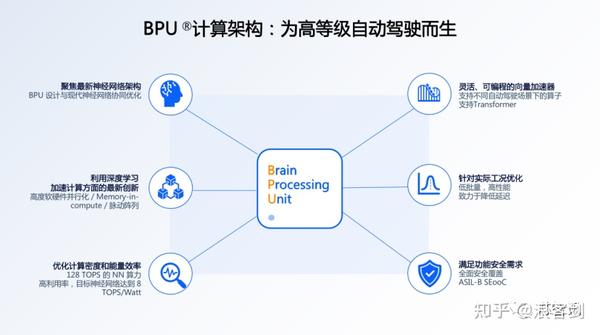 累计出货超280万颗！地平线迈入新“征程”！BPU IP授权已与1家车厂达成合作 - 知乎