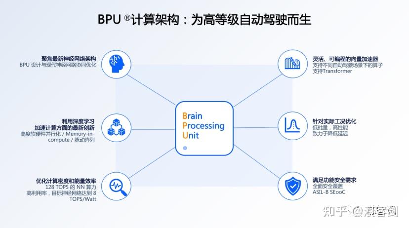 累计出货超280万颗！地平线迈入新“征程”！BPU IP授权已与1家车厂达成合作 - 知乎