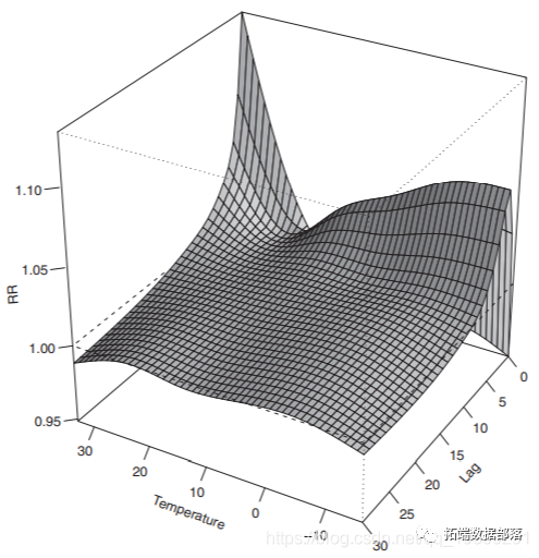 系列文章| R语言分布滞后线性和非线性模型DLM和DLNM建模应用|附代码数据 - 知乎