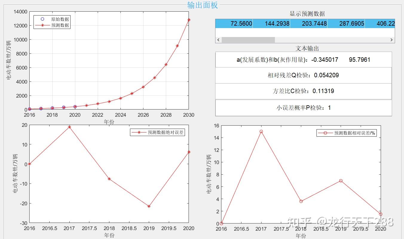 基于MATLAB的灰色预测模型GM(1,1)计算的GUI界面 - 知乎