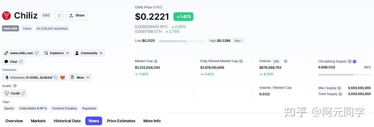 CHZ在过去 7 天内增长了 45%原因是什么？ - 知乎
