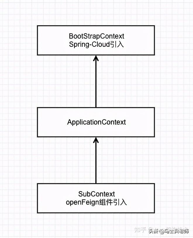 使用Spring Cloud的openFeign组件踩坑纪实 - 知乎