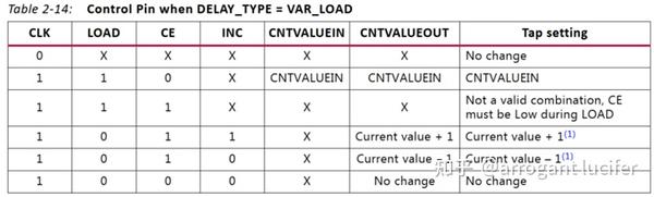 Xilinx原语单个IDELAY3使用解析 - 知乎