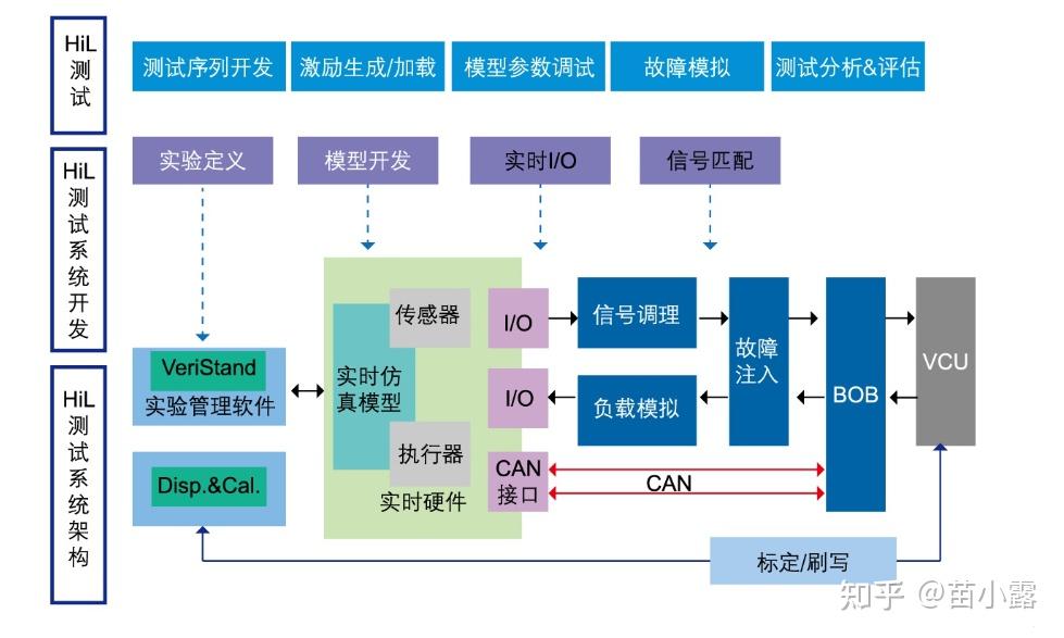 硬件在环仿真（HiL）测试介绍 - 知乎