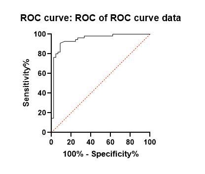 纯干货：如何用GraphPad 绘制 ROC 曲线？ - 知乎