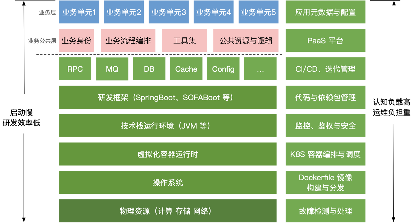 Koupleless 是一种模块化的 Serverless 技术解决方案 - 知乎