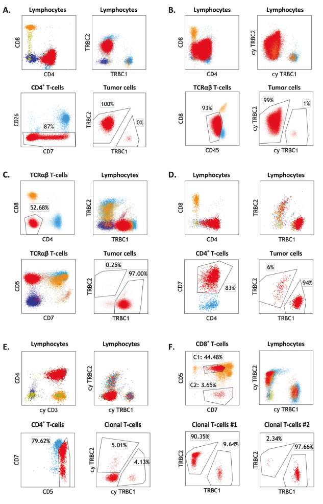 TRBC1 & TRBC2新品上市！更简单高效评估T细胞克隆性的新方法 - 知乎