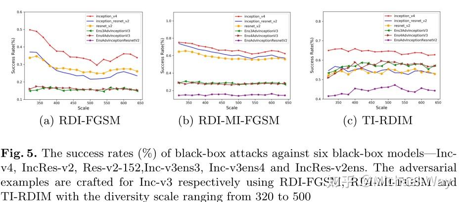 [论文笔记]Improving the Transferability with RDIM, DEM and RF - 知乎