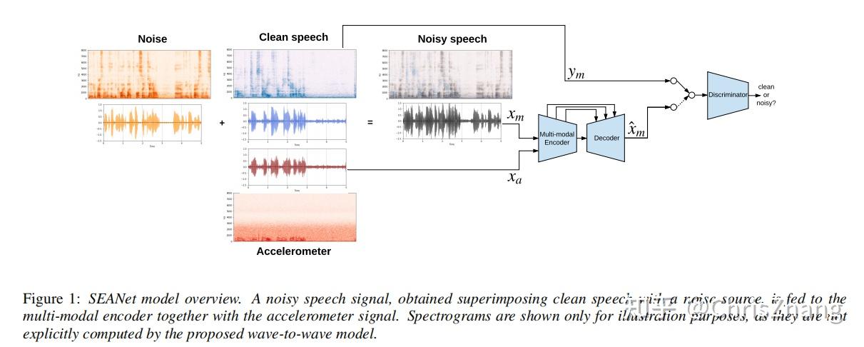 【论文翻译】SEANet: A Multi-modal Speech Enhancement Network - 知乎