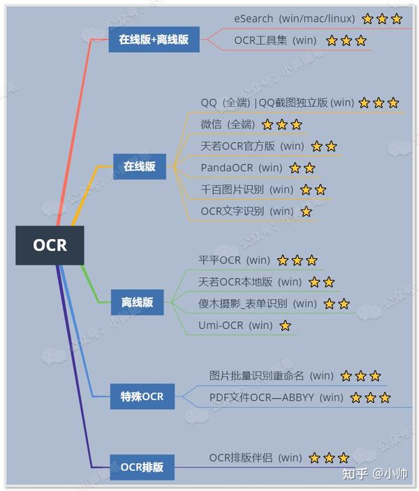 不知道选择哪一款OCR工具，进来让我告诉你 - 知乎