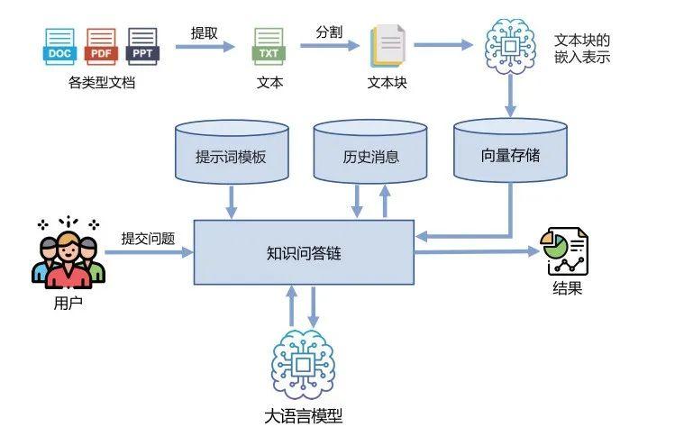 基于大语言模型langchain框架：知识库问答系统实践 知乎 