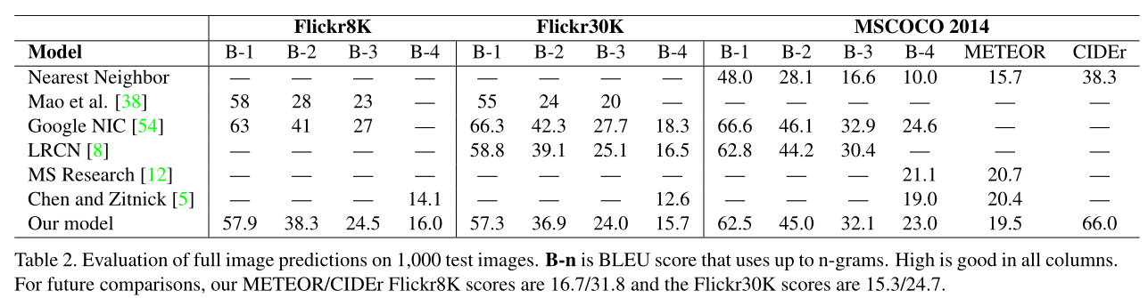 Text-Image Retrieval | Deep Visual-Semantic Alignments for Generating Image Descriptions - 知乎