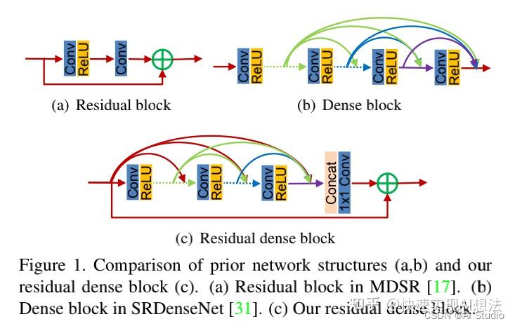 LIIF超分辨率之RDN（残差密集网络） - 知乎
