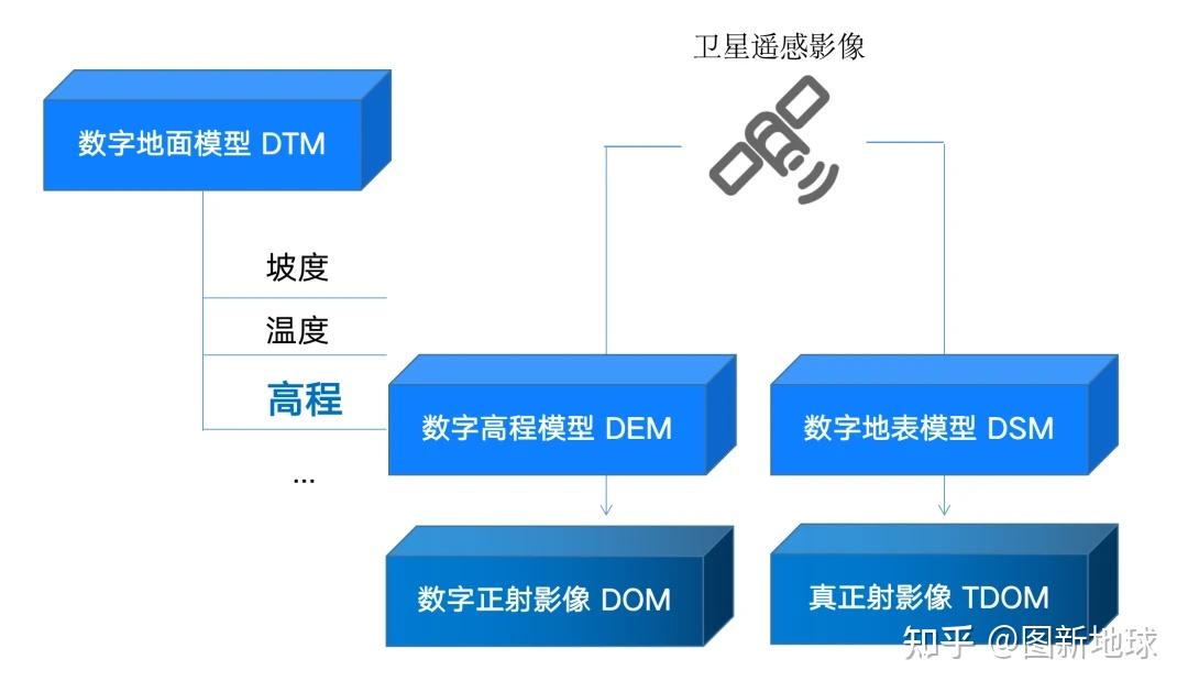 一文读懂DEM数字地形"全家桶"（附5m 12.5m 30m 90m DEM下载） - 知乎