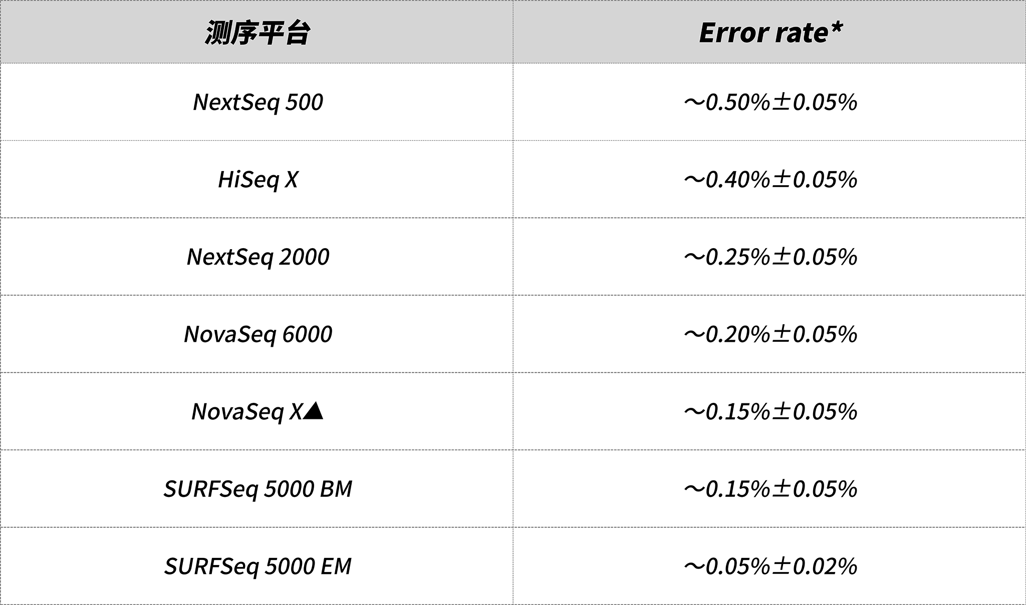 SURFSeq 5000 双模Q40强力开启测序错误率“万五时代”! - 知乎